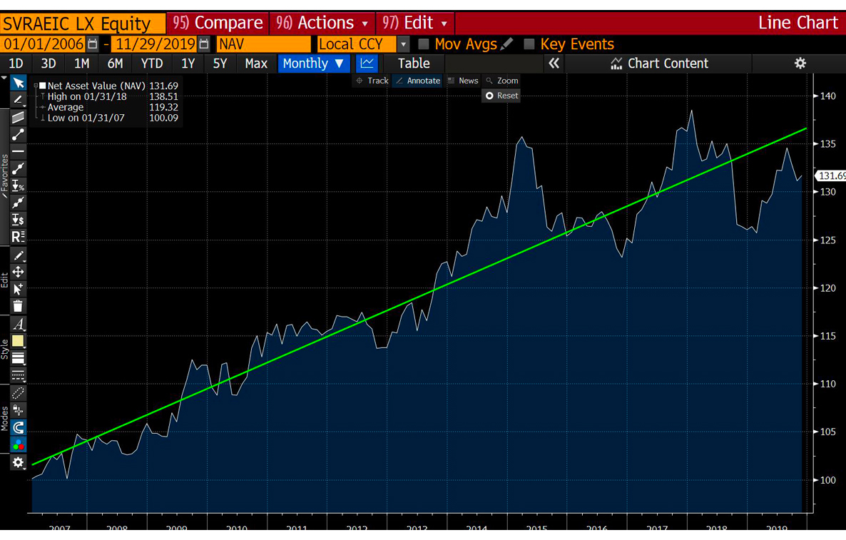 Seven Capital Management : Actualités