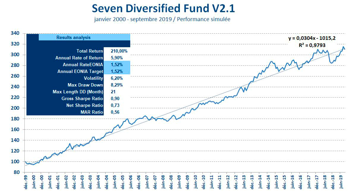Seven Capital Management : Actualités